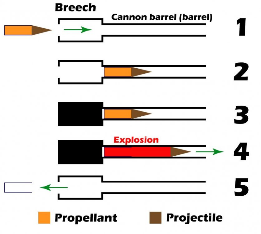Ammunition in Armored Warfare - Guides & Tutorials - ArmoredLabs